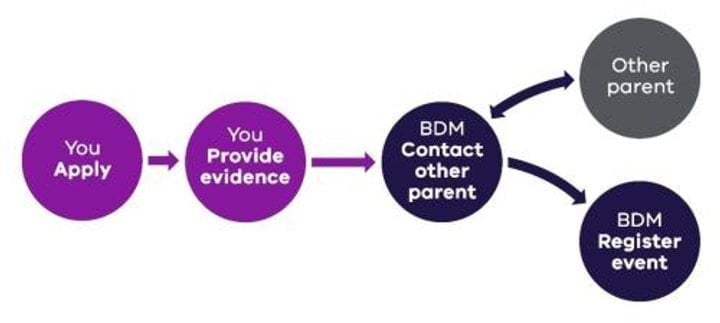 Protecting your safety at BDM | bdm.vic.gov.au