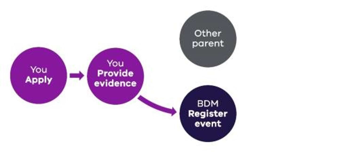 Protecting your safety at BDM | bdm.vic.gov.au